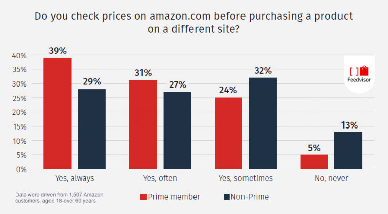 Checking Prices Almost Became A Habit In Amazon Online Shopping, 2016
