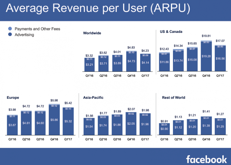 Facebook Q1 2017 Earnings | Facebook | Digital Marketing Community