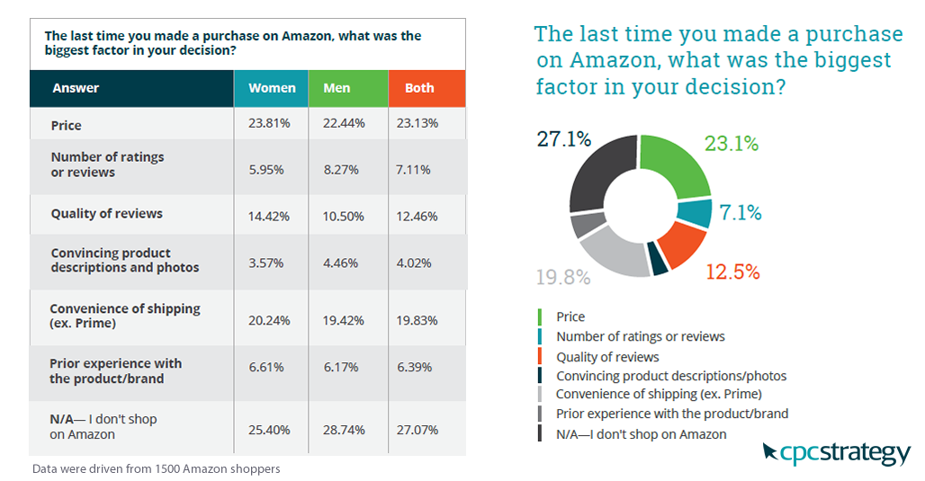 Key Drivers Of The Purchase Decision Among Amazon Customers, 2017