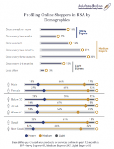23% Of Online Shoppers In KSA Are Heavy Buyers, Most Of Them Are Males