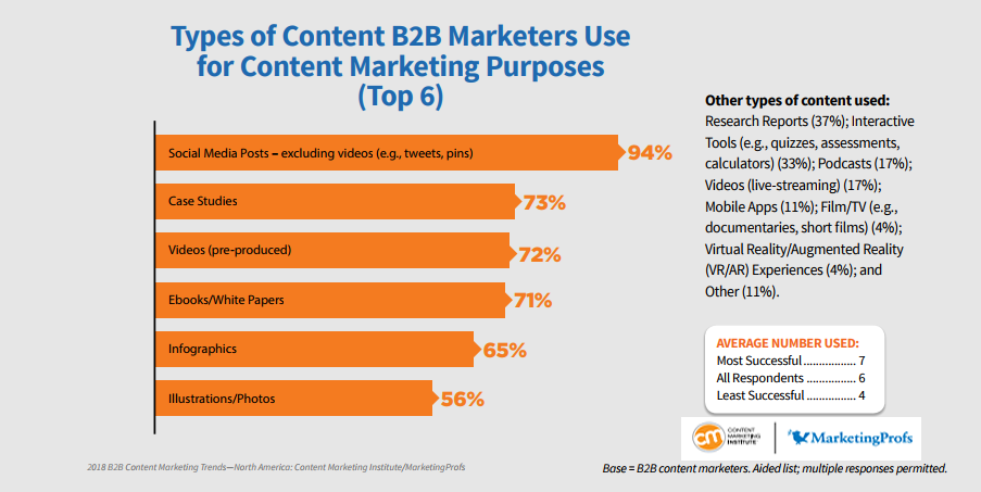 Content B2B Marketers Use For Achieving Their Content Marketing Plans