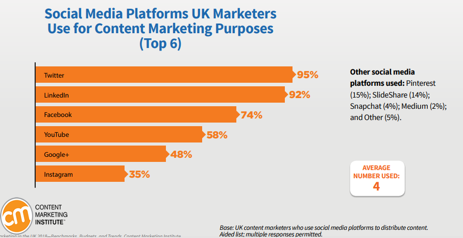 Effective Social Media Platforms UK Marketers Use For Content Marketing ... Effective Social Media Platforms UK Marketers Use For Content Marketing ...