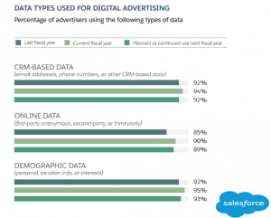 The Most Used Data Types By Marketers In The Targeting Audience Process ...