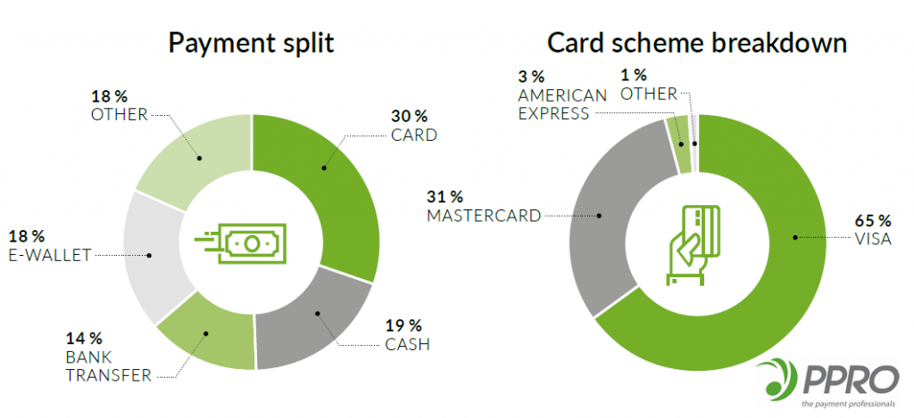 The State Of B2C E-commerce & Payment Methods In The Top 13 Countries