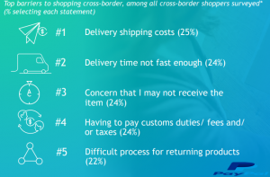 The Top Online Shopper Barriers Of Cross-Border Shopping, 2018