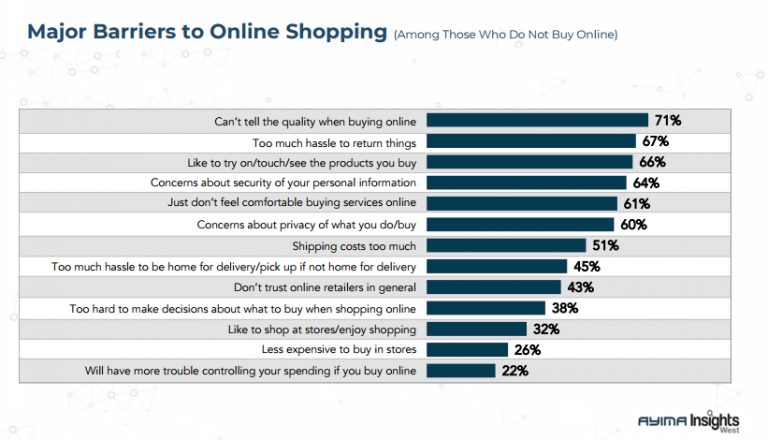 The Major Canadian Barriers To Shop Online In 2018