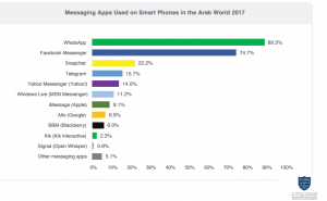 The Most Used Messaging Application | DMC