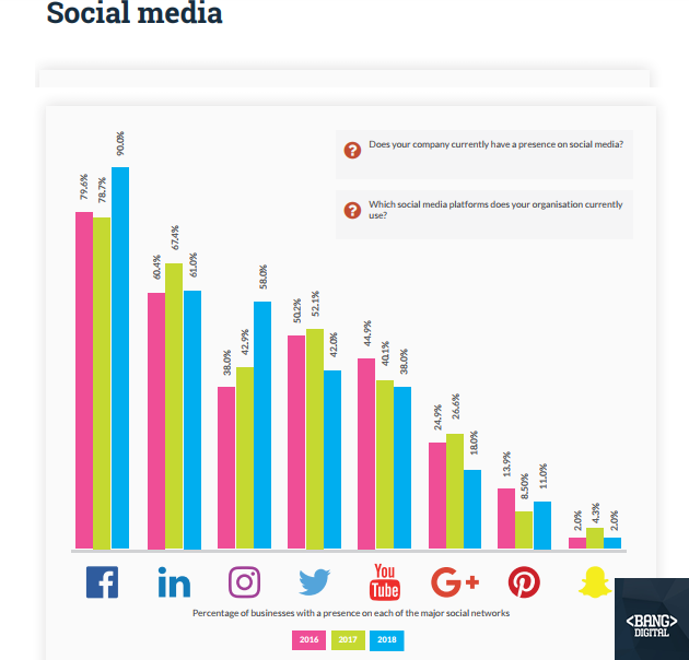 The Most Used Social Media Platform For Marketing Purposes In Australia ... The Most Used Social Media Platform For Marketing Purposes In Australia ...