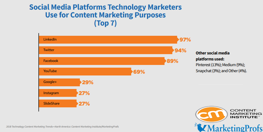 The Most Used Platform For Content Marketing Purposes By Technology ... The Most Used Platform For Content Marketing Purposes By Technology ...