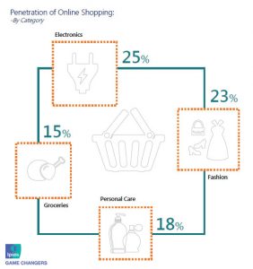 Profile Of Online Shoppers & E-Commerce Payment Methods In KSA