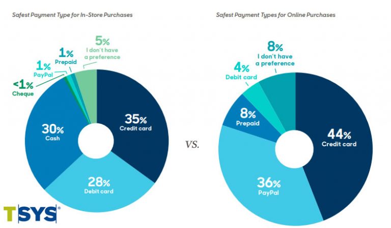 Payment Methods Preferences For Canadian Consumer - Payment Types