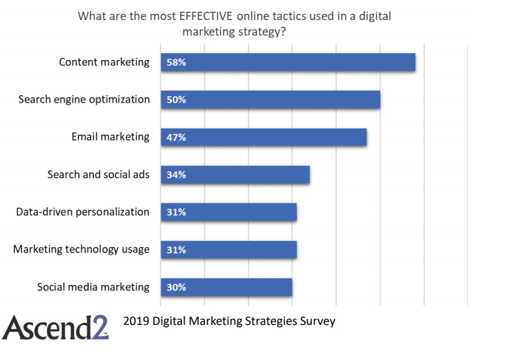 The Most Effective Online Tactics Used In Digital Marketing Strategies