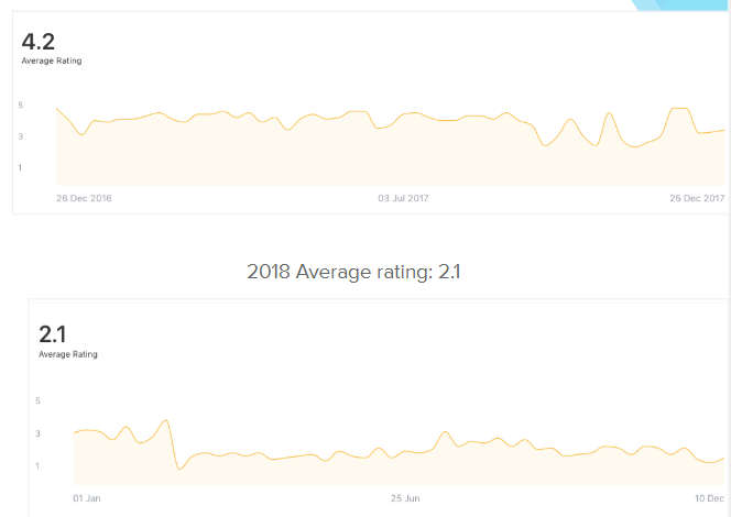Case Study: How To Get 5 Star Ratings For Your Mobile App