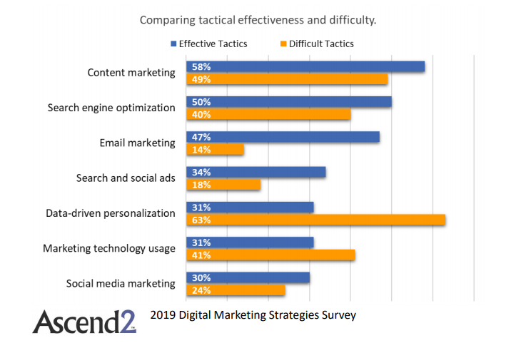 Comparing Between Marketing Tactics Effectiveness & Difficulty 2019 Comparing Between Marketing Tactics Effectiveness & Difficulty 2019