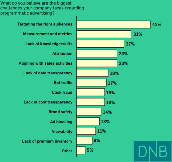 Programmatic Advertising Challenges Archives | Digital Marketing Community Programmatic Advertising Challenges Archives | Digital Marketing Community