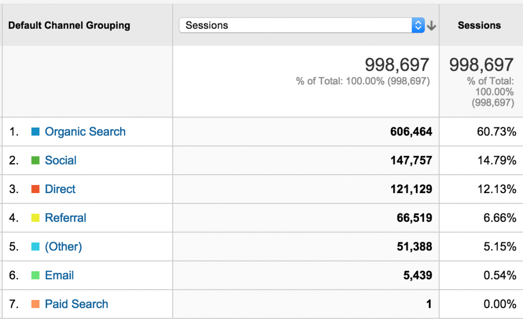 Your Guide To Digital Marketing Metrics & Analytics | DMC