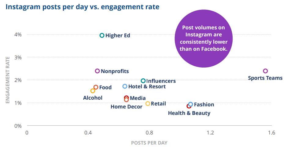 Highest Instagram Posts Per Day – IDSQ