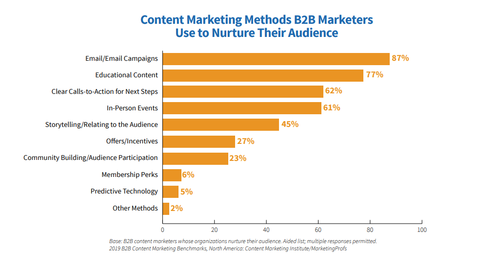 B2B Marketers Content Marketing Audience Nurturing Methods, 2019 B2B Marketers Content Marketing Audience Nurturing Methods, 2019