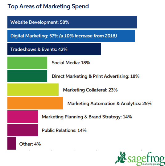 Top Makreting Spending Areas In 2019 Top Makreting Spending Areas In 2019