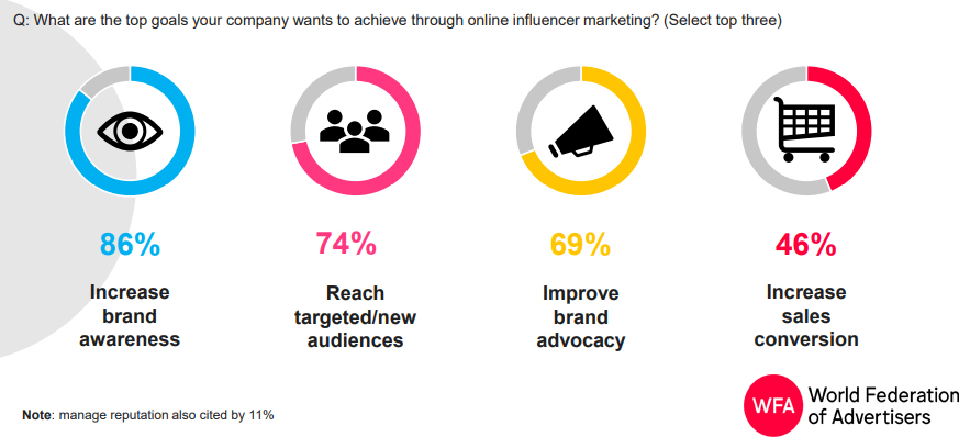 Online Influencer Marketing Objective That Companies Want To Achieve 2018