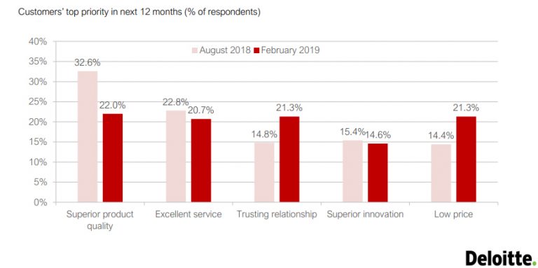 The Customers’ Top Priorities In The Next 12 Months, 2019