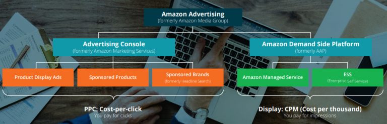 2019 Amazon Ads Guide: Tactics For Top-performing Vendors & Sellers