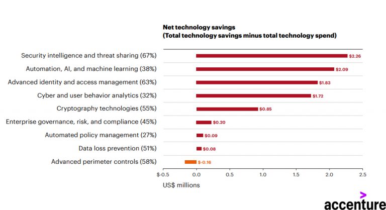 The Most Used Security Technologies With Their Total Net Cost Saving, 2019