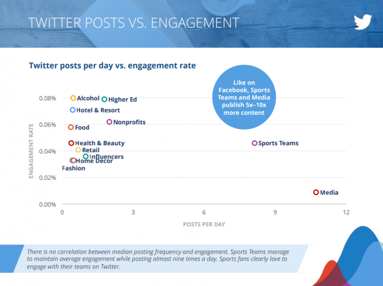 Twitter Average Engagement Rate Across Industries, 2019 | DMC