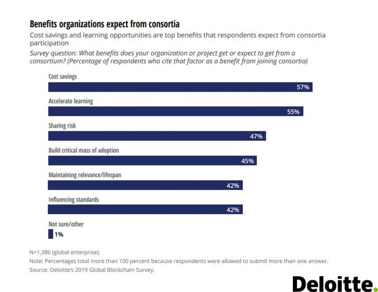 Top Expected Benefits Of Consortia By Organizations, 2019