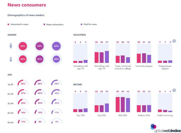 News Consumption Trend Report, 2019