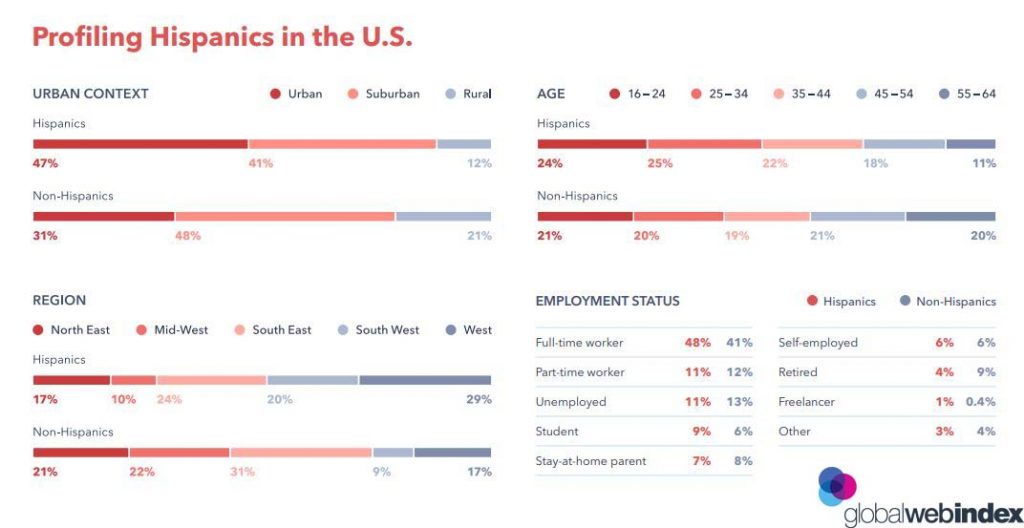 Commercial Landscape Of Hispanics In The USA Report, 2019