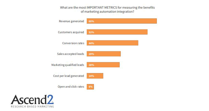The Most Important Metrics For Measuring The Benefits Of Marketing ... The Most Important Metrics For Measuring The Benefits Of Marketing ...