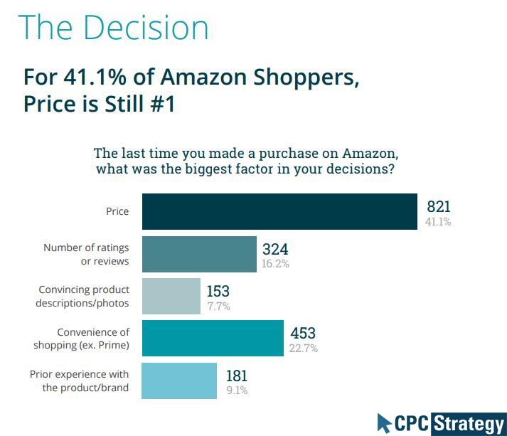 Top Factors Influencing Purchasing Decisions On Amazon Top Factors Influencing Purchasing Decisions On Amazon