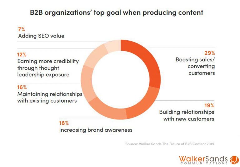 Top Content Goals For B2B Organizations, 2019
