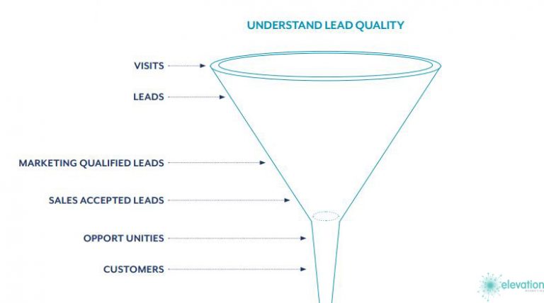 The Complete Guide To Unifying Your Sales & Marketing Efforts | Elevation