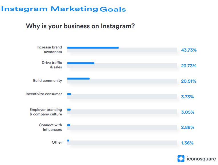 Instagram Marketing Trends And Benchmarks Report, 2019 | DMC