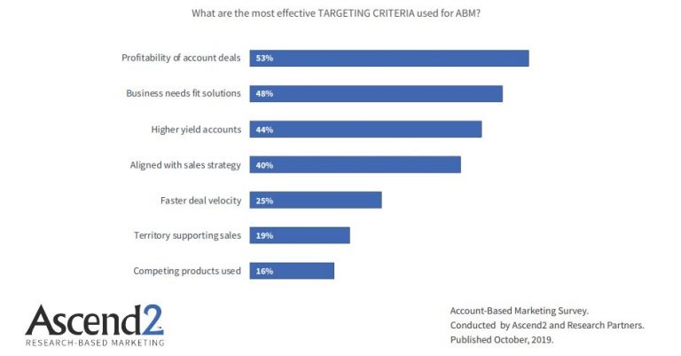 The Most Effective Targeting Criteria Used For Account-Based Marketing ...
