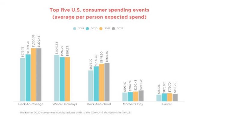 Ordeal Holiday Spending Statistics From 2019 To 2023 | DMC