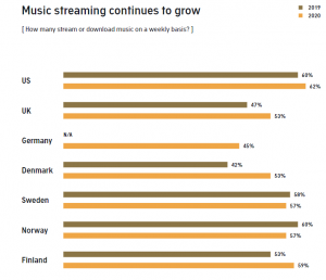 Music Streaming, Podcast & Radio Insights 2020 | DMC