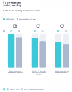 The Ultimate Millennials' Insights In 2021 | DMC