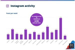 10 Useful Instagram Engagement Rates Across Industries | DMC
