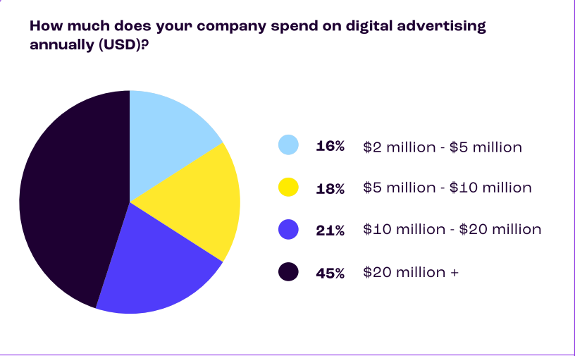 Digital Advertising Trends In 2024 | DMC
