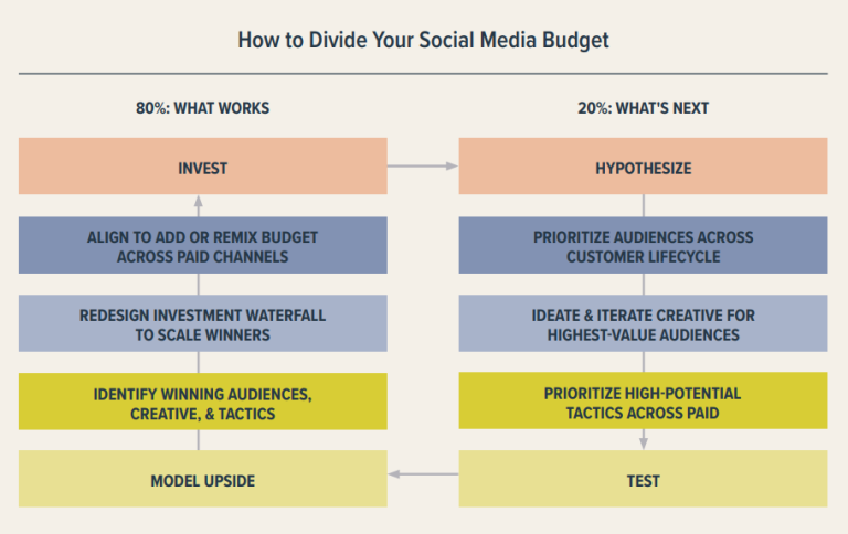 Transform Your Social Strategy | DMC