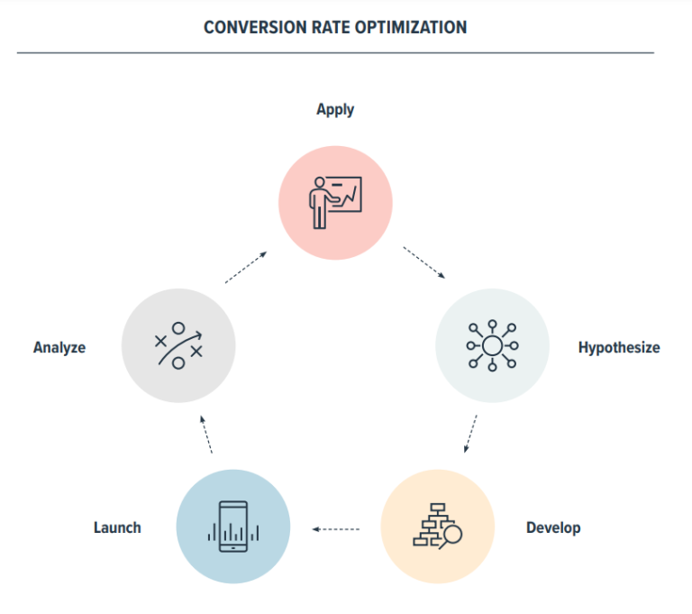 Turn Visitors Into Customers: The Power Of CRO | DMC
